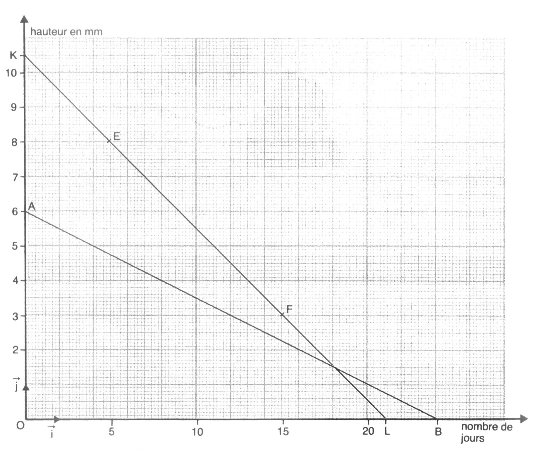les droites croissantes , décroissantes et constantes dans un repère ...