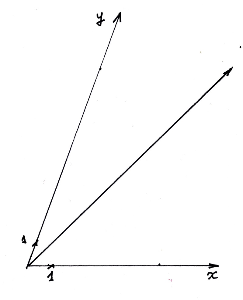 les repères cartésiens.