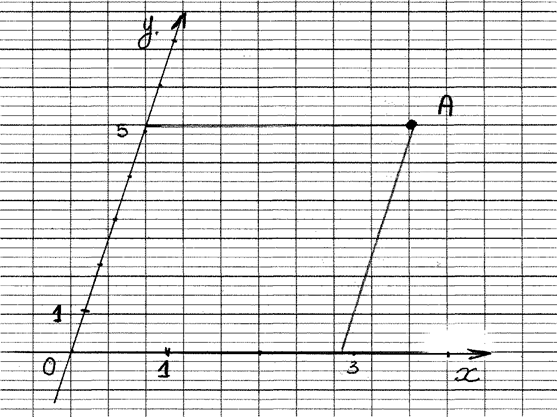 les repères cartésiens.