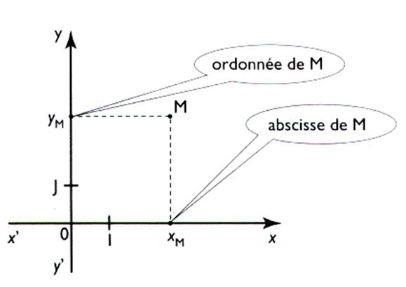 repérage et cordonnées d'un point dans un repère cartésien