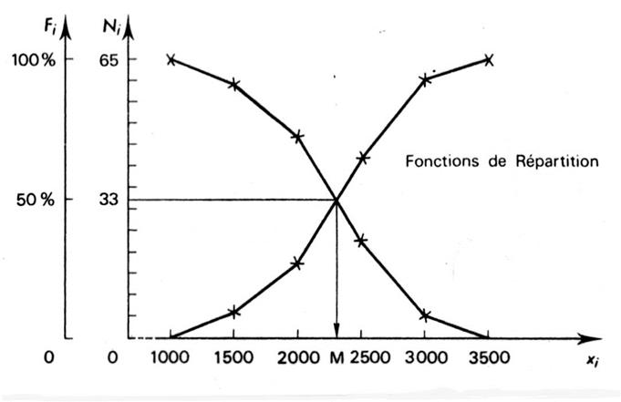 la médiane en statistique