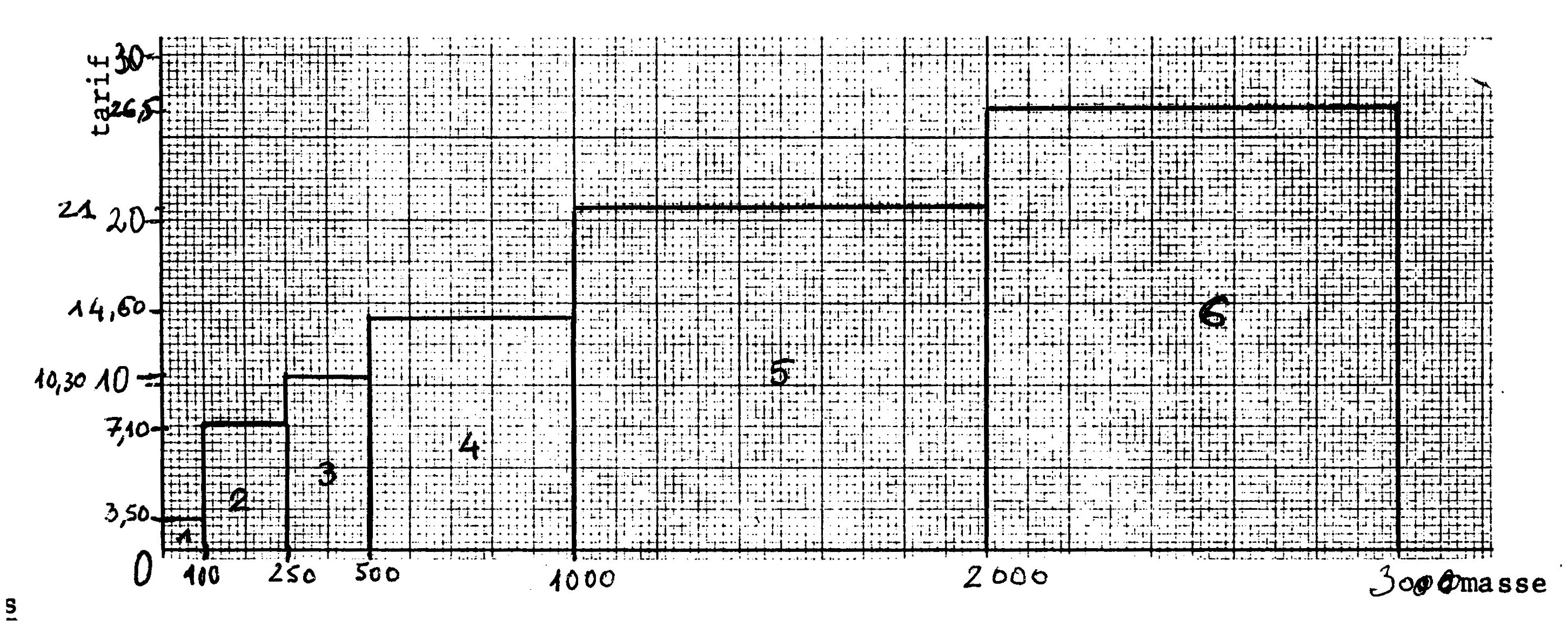 histogrammes; construction; exercices types