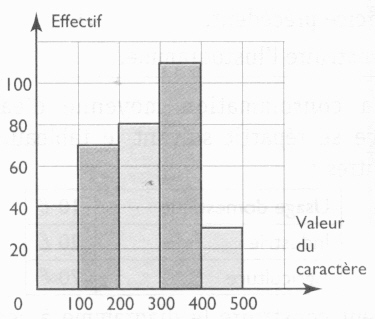histogrammes; construction; exercices types