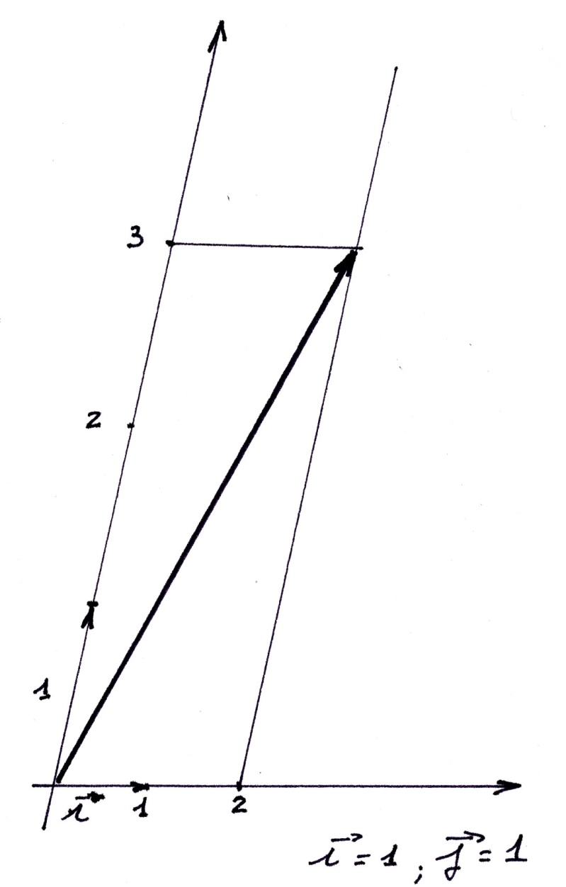 Coordonnées d'un vecteur