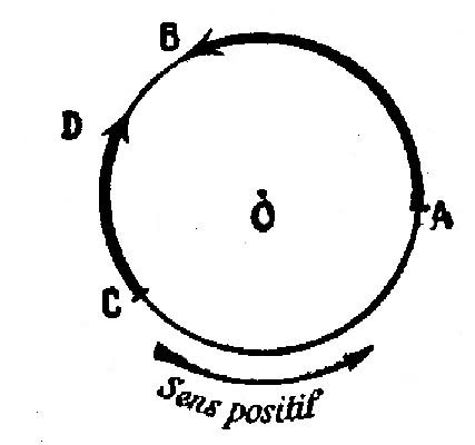 Notion d'arc et angle en trigonométrie