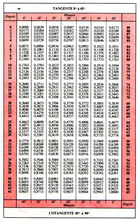 Tables de trigonométrie