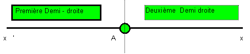 LA DROITE ; LA DEMI DROITE ; LE SEGMENT