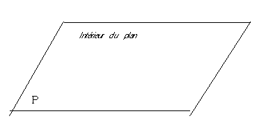 PLAN - LIGNE - POINT