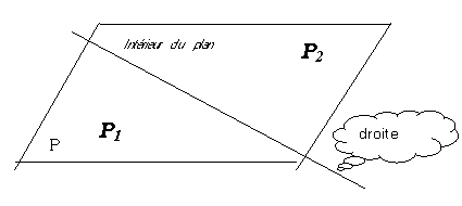 PLAN - LIGNE - POINT